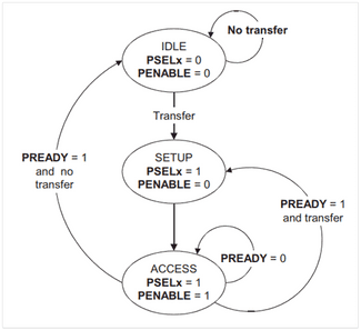 An example UVM environment for APB protocol | The Verification-blog by ...