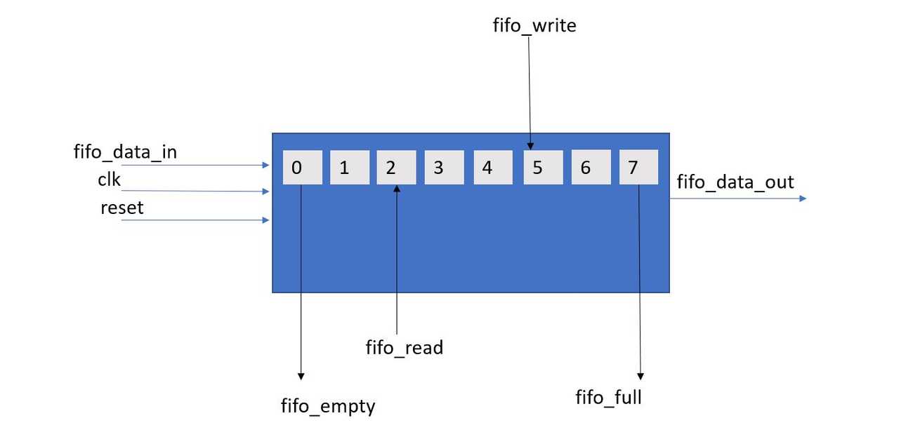 Assertions for synchronous FIFO | The Verification-blog by Soham Mondal